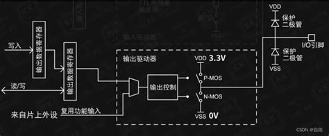 关于gpio的八种模式gpio输出方式 Csdn博客