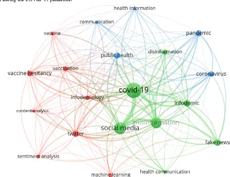 Figure 1 From The Role Of Social Media In Health Misinformation And Disinformation During The