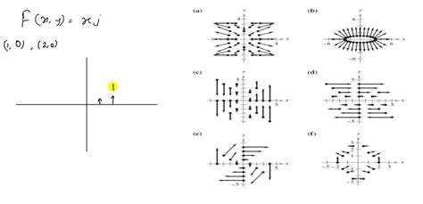 Match The Vector Field With Its Graph [the Graphs Are Labeled A B