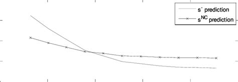 Linear Kf Mean Variance Of − S ˆ And Nc S ˆ Versus Snr Download
