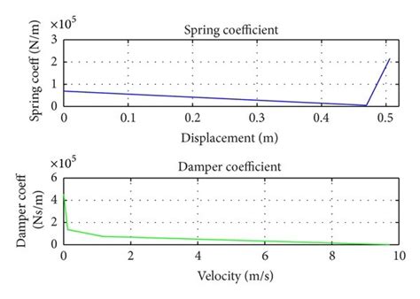 The Nonlinear Damper And Spring Characteristics Download Scientific Diagram