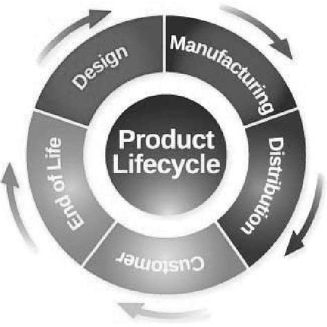 Figure 1 From Impact Factors Of Mass Customization On Sustainability