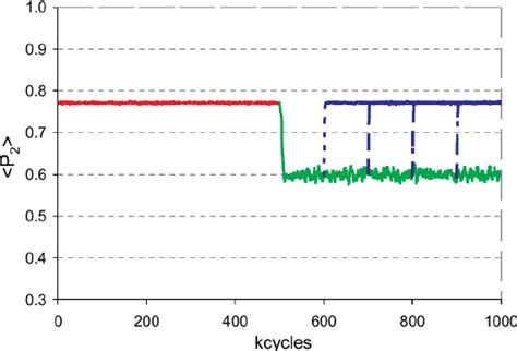 Dependence Of The Nematic Order Parameter H P 2 I On Monte Carlo