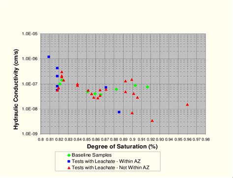 Degree Of Saturation Versus Hydraulic Conductivity Download