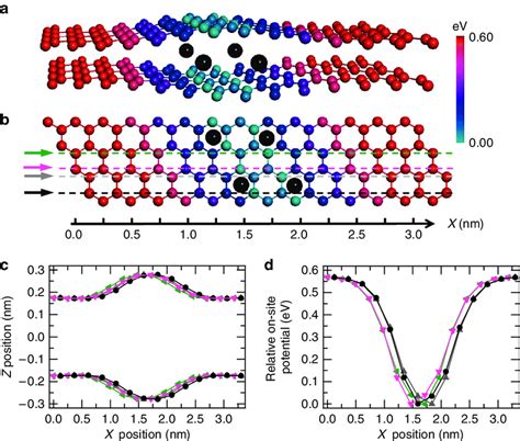 Structure And On Site Potential Of Partially Potassium Intercalated
