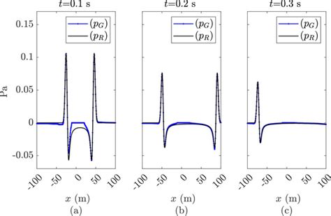 On The Gaussian Beam Tracing Method For Long Distance Sound Wave Propagation In Non Uniform Mean