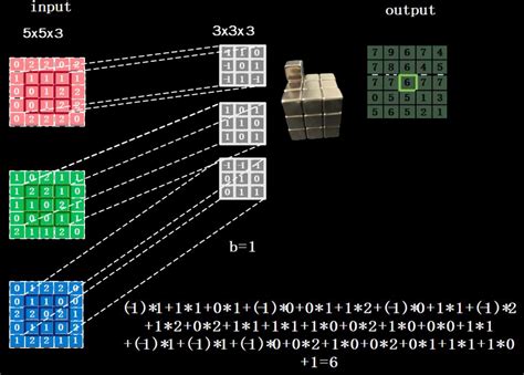 【5 卷积神经网络】北京大学tensorflow20大小为55的输入特征图在大 小为 1111 的零填充 Csdn博客