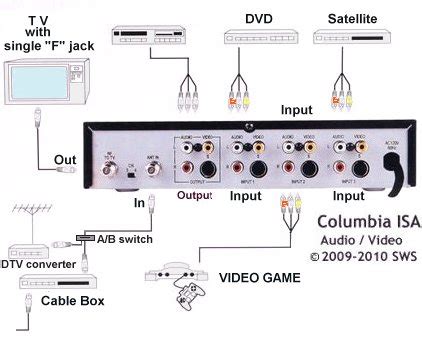 RF MODULATOR HOOKUP Audio Video Switch Box Hook Up Diagrams