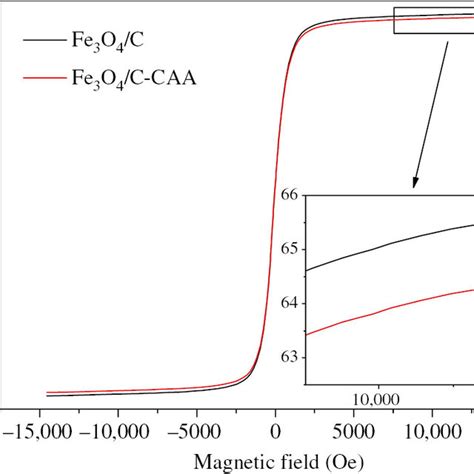 Ft Ir Spectra Of Fe3o4c A And Fe3o4c Caa Microspheres B