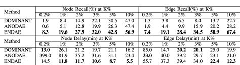 Table VI From Toward Efficient Traffic Incident Detection Via Explicit