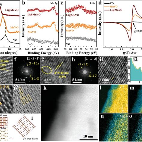 A Comparison Of Cyclic Voltammetry Cv Profiles At 02 Mv S⁻¹ B