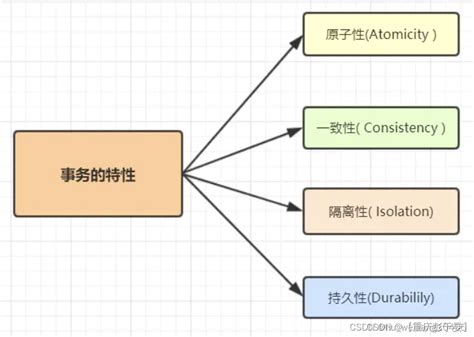 数据库管理系统（dbms）的事务四大特性（acid）以及事务的四种隔离级别数据库的事务和acid特性 Csdn博客