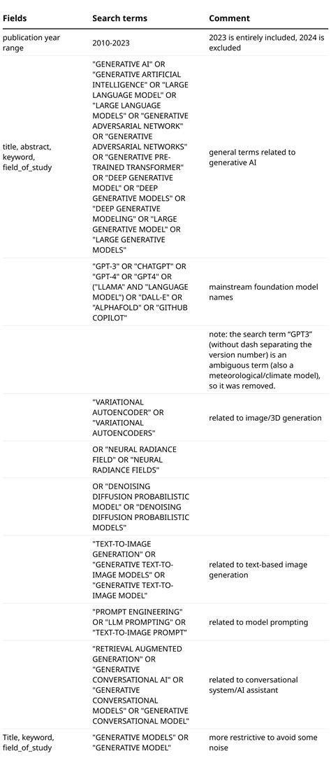 Patent Landscape Report Generative Artificial Intelligence Genai Appendices