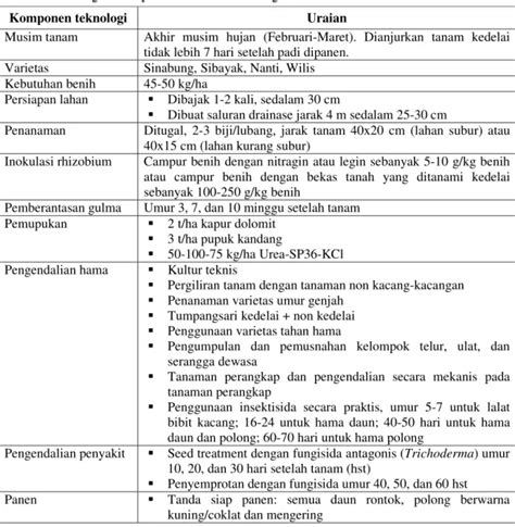 Pengelolaan Tanaman Kedelai Di Lahan Kering Masam