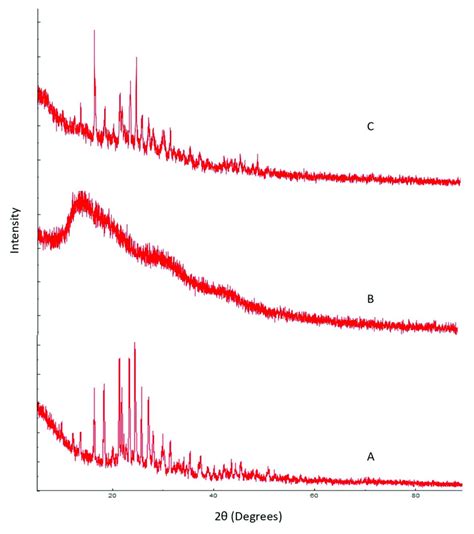XRD Overlain Spectra Of A Pure LCZ B Eudragit RS 100 And C