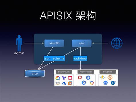 Apache Apisix