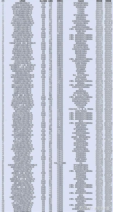 刚刚，江苏这家公司ipo终止 来源 金陵资本圈4月9日，深交所更新发行上市审核信息，终止对双登集团股份有限公司首次公开发行股票并在 创业板