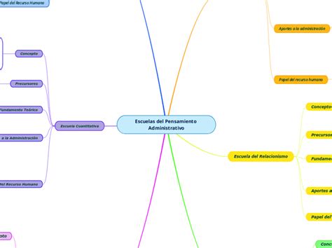 Escuelas Del Pensamiento Administrativo Mind Map