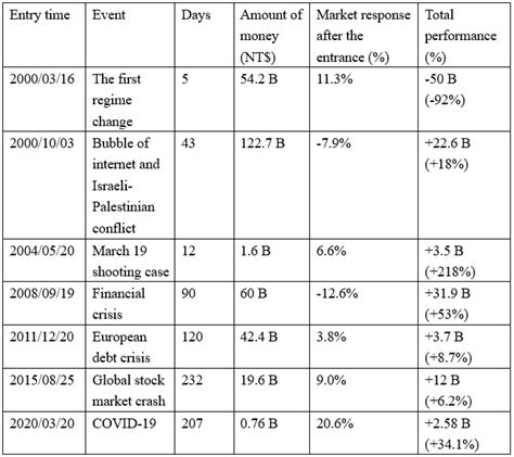 National Stabilization Fund Performances Tej