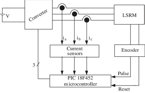 Control Block Diagram Of The Lsrm Figure 9 The Experimental Setup Of