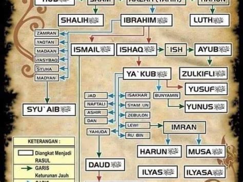 Pohon Keluarga Nabi Muhammad 51 Koleksi Gambar