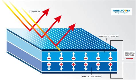 Cómo funciona mi panel solar Energía Hoy