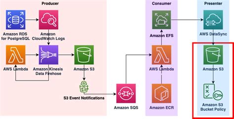 a serverless architecture for analyzing postgresql logs with pgbadger aws database blog
