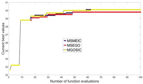 Multiple Surrogate Model Based Optimization Method Using The Multimodal Expected Improvement