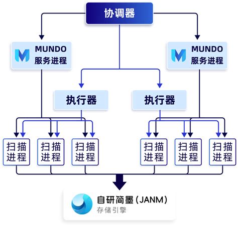 Pieclouddb Database 并行计算加速功能：线性提升单个查询效率 Pieclouddb Database