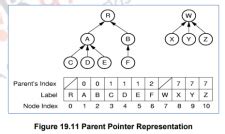 Tree ADT I Data Structures