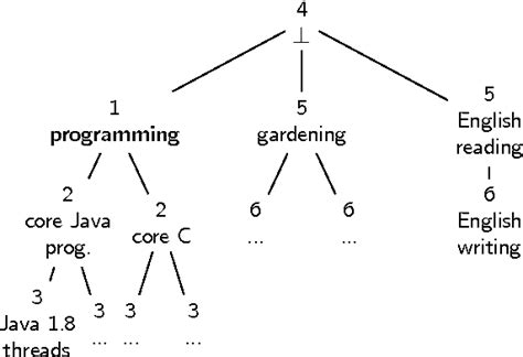 Figure 2 From Using Hierarchical Skills For Optimized Task Assignment