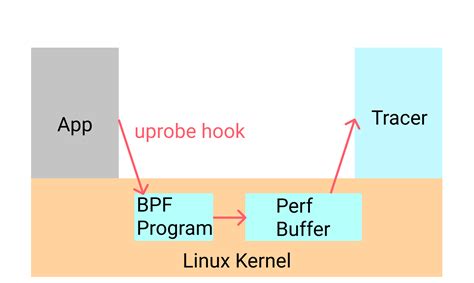 使用 eBPF 调试生产环境的 Go 程序 CloudNative 架构