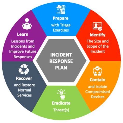 Hctit On Linkedin Enhance Your Resilience With Hct Its Incident Response Planning In The…