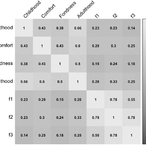 Bivariate Correlation Coefficients Between Tbq Subscale And Picts
