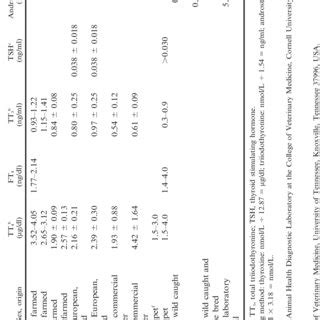 Summary Of Reference Values For Serum Thyroid And Sex Hormones Used To Download Scientific