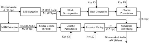 The Generic Block Diagram Of The Proposed Fragile Watermark Generation