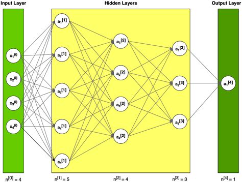 Deep Neural Networks From Scratch In Python By Piotr Babel Towards