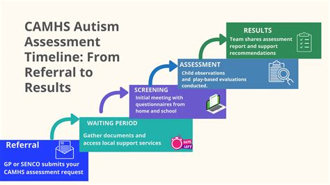 CAMHS Autism Assessment Questions Parent S Guide