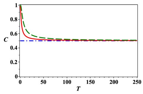 Fitness Model The Average Clustering Coefficient C In The Whole