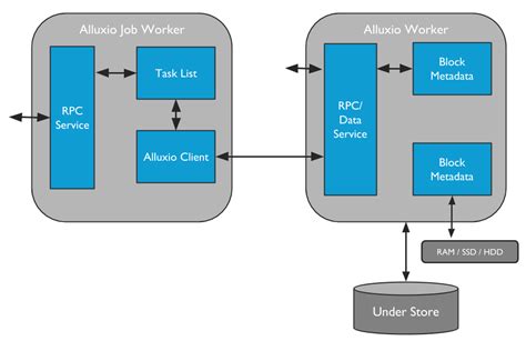 Architecture Alluxio V Stable Documentation