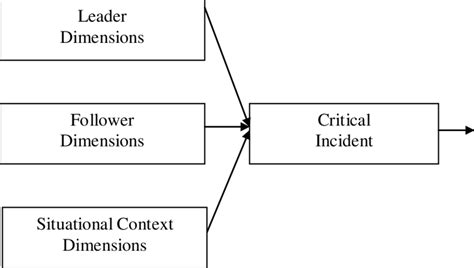 Conceptual Framework Of Unethical Behavior Of Leaders Download Scientific Diagram