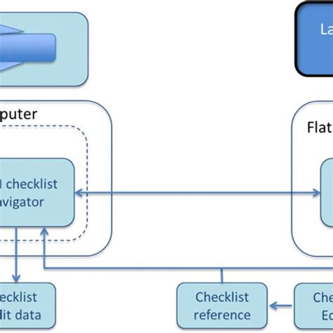 Configuration Of The Computerized Checklist System Checklist