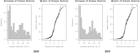 Histograms And Normal Qq Plots Of Rbd Severity To Understand The