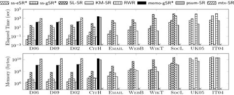 simrank effective and scalable pairwise similarity search based on