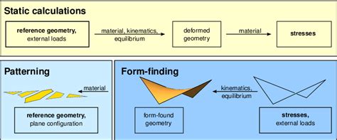 The Inverse Problem Of Form Finding Opposed To Classical Structural