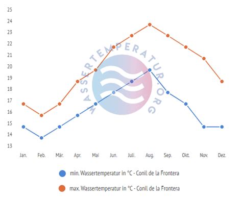 Wassertemperatur Conil De La Frontera Klima Wetter And Temperatur Conil