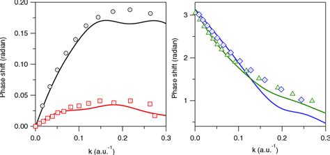 Figure 3 From A Single Particle Effective Potential For Interacting