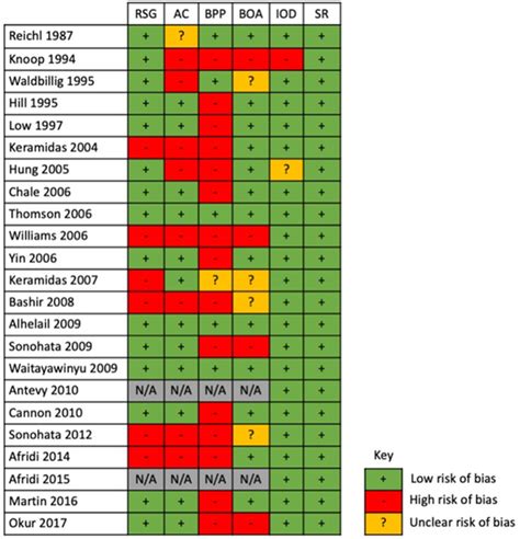 Risk Of Bias Summary Abbreviations Ac Allocation Concealment Boa Download Scientific