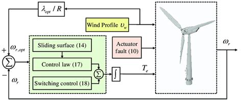 Block Diagram Of The Proposed Control Scheme Download Scientific Diagram