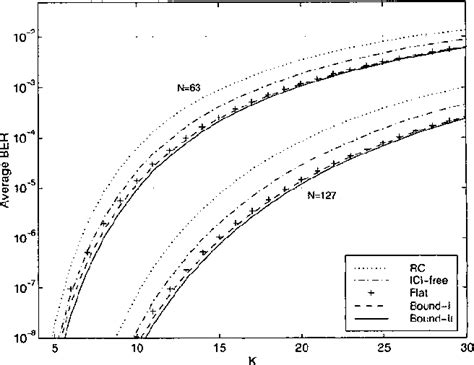 Figure 1 From Interference Suppression Capability Of Linear Receivers For Band Limited Dsssma